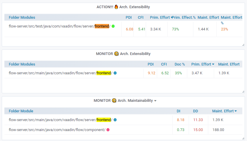 Architecture Quality of the Vaadin Flow Web Framework - Cape Of Good Code