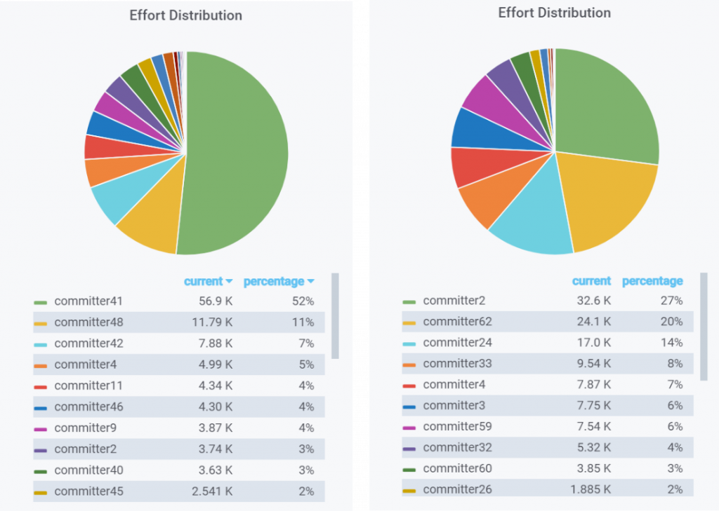 Rethinking (Collective) Code Ownership - Knowledge Distribution Risks ...